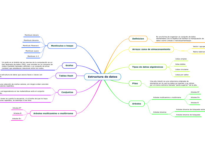 Estructura de datos - Mind Map